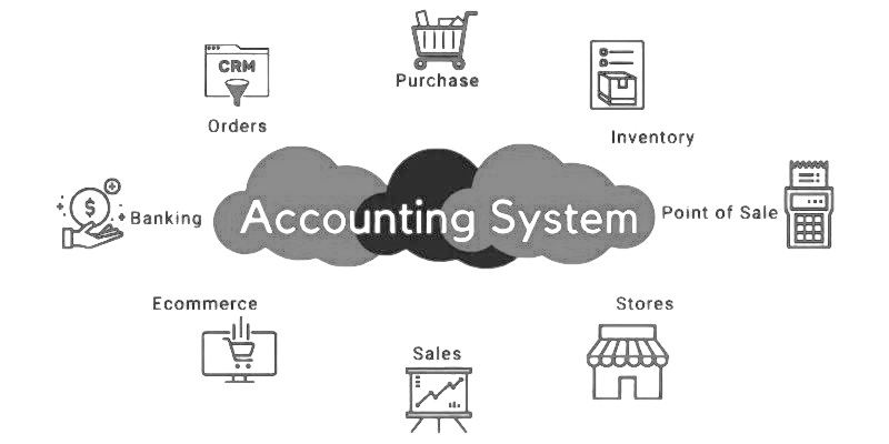 Accounting System, Accounting Components, Types & Examples